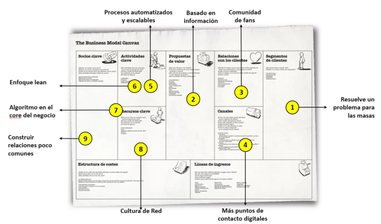 Canvas para diseñar un modelo de negocio exponencial ExO